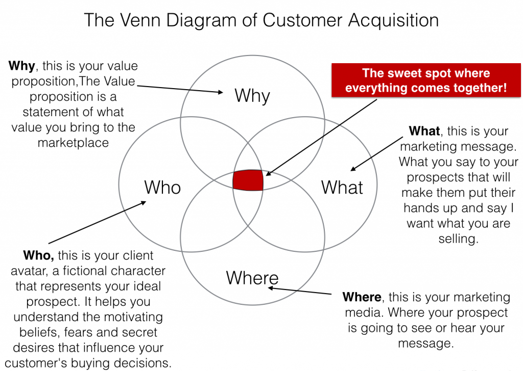 The Venn Diagram of Customer Acquisition - John